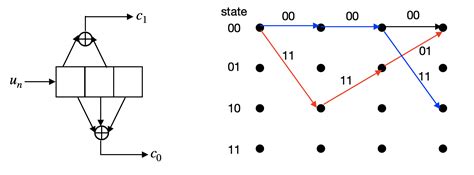 Solution Verification Convolutional Codes Free Distance Part Mathematics Stack Exchange