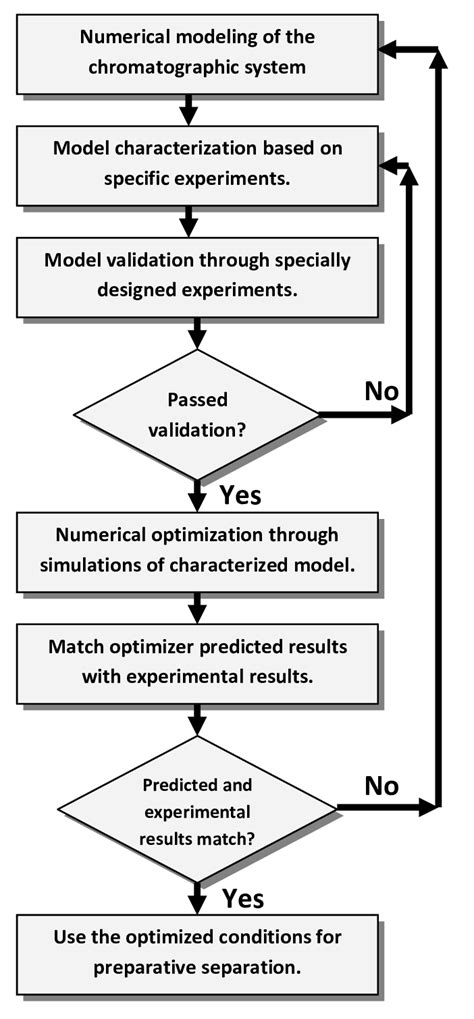 Flowchart Showing The Major Steps In A Simulation Based Scale Up Strategy Download Scientific