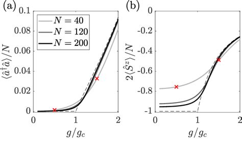 Figure 3 From Lindblad Master Equations For Quantum Systems Coupled To Dissipative Bosonic Modes
