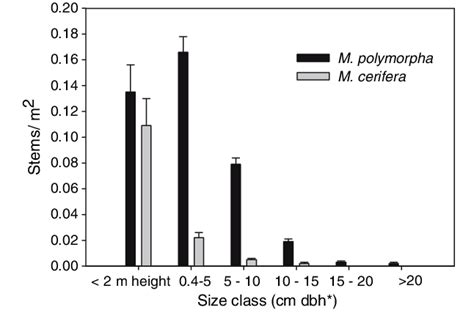 Population Structure Of The Native Tree Metrosideros Polymorpha And Download Scientific