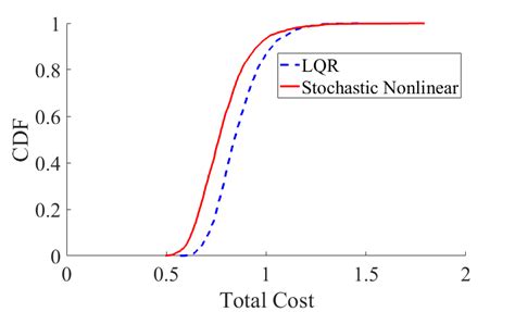 Cumulative Distribution Function Comparison Of 2000 Stabilization