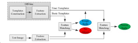 Illustration Of The Two Stage Template Matching Process Download Scientific Diagram