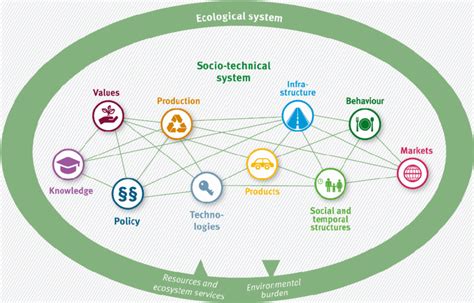 Socio Technical Socio Economic System Download Scientific Diagram