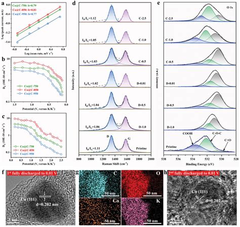 A B‐values B C K‐ions Diffusion Coefficient Of Co C‐750 850 950 D
