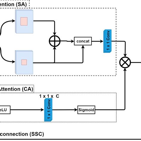Pdf Hybrid Residual Attention Network For Single Image Super Resolution