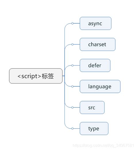 Javascript高级程序设计笔记记录(二)在html中使用javascript Csdn博客 Javascript高级程序设计笔记记录(二)在html中使用javascript Csdn博客