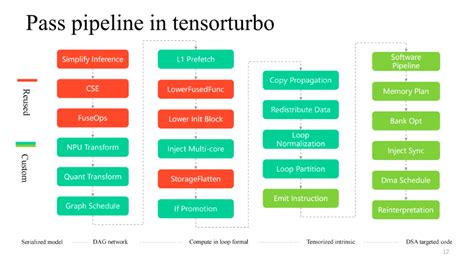 希姆计算：基于 Tvm 的 Dsa Ai 编译器构建 阿里云开发者社区