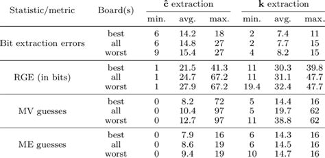 Result Statistics After 250 Trials For Different Fpga Board Subsets