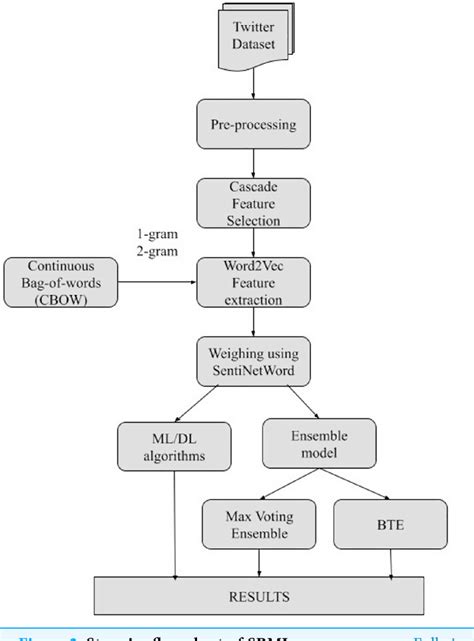 Figure 1 From Semantic Relational Machine Learning Model For Sentiment