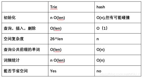 字典树及其c 实现 c 字典树 csdn博客