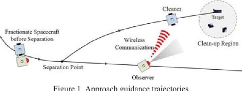 Figure 1 From Guidance Strategy Design For Space Debris Removal Using Fractionated Spacecraft