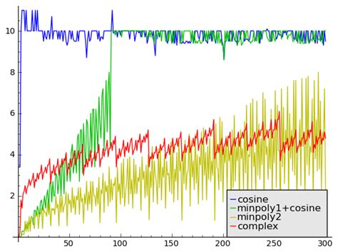 Precise Computation Of Roots Of Unity