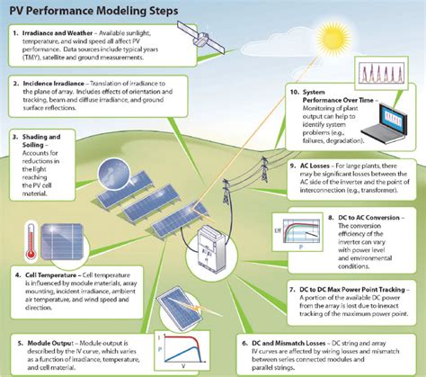PV System Modeling Process Download Scientific Diagram