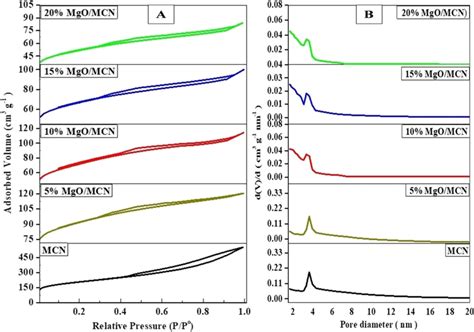 A N2 Adsorptiondesorption Isotherms And B Pore Size Distributions