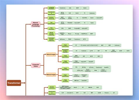 Transformer模型调研 Win 11系统之家