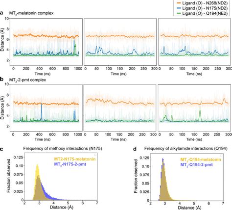 Molecular Dynamics Simulations A B Distance Plots For Interactions