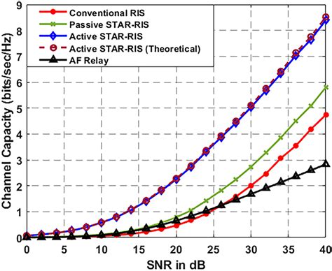 Ergodic Rate Versus Signal‐to‐noise Ratio Snr For Proposed