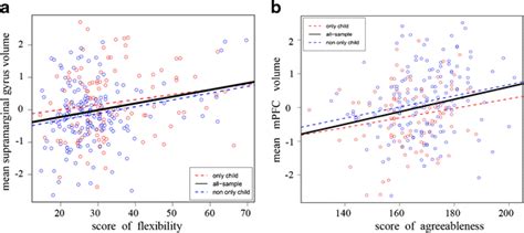 Scatterplot Partial Correlations Controlling For Age Sex And