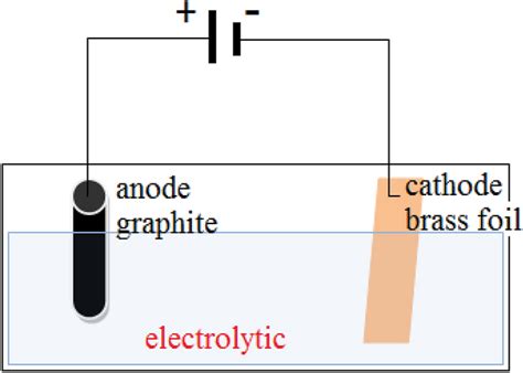Schematic Of Electrochemical Synthesis Method Download Scientific Diagram