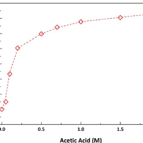 B Mol Ratio Of Dissolved Co Li As Function Of Acetic Acid Concentration Download Scientific