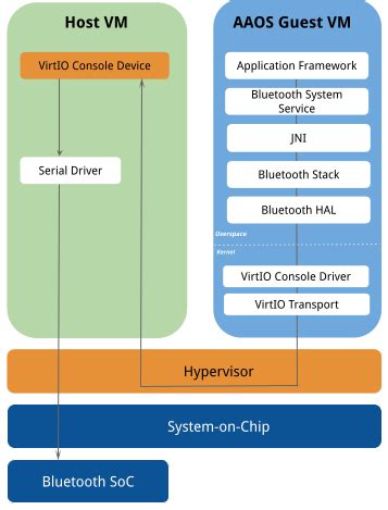 Architecture Android Open Source Project