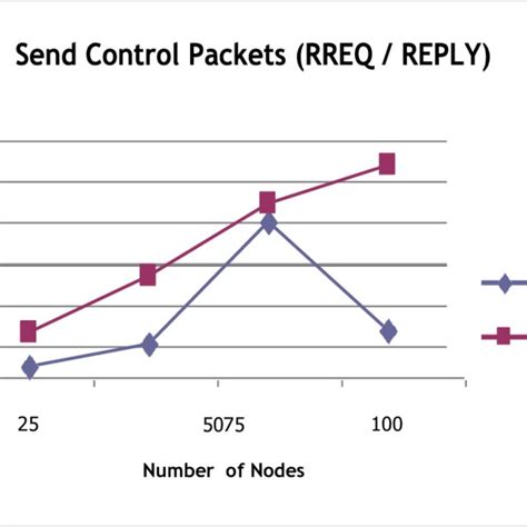 Received Control Packets Rreq Reply Using Various Numbers Of Nodes [100] Download