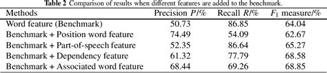 Table 2 From Event Trigger Recognition Based On Positive And Negative Weight Computing And Its