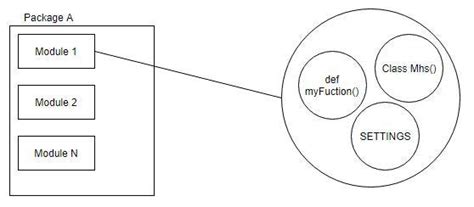 Konsep Package Dan Module Di Python By Sintaksia Medium