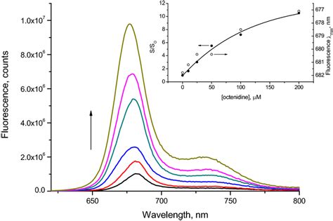Effect Of Octenidine On The Fluorescence Spectra Of Psii Core Download Scientific Diagram