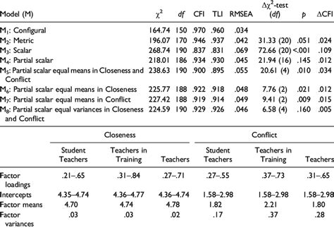Measurement Invariance Of Closeness And Conflict Constructs Models Download Scientific