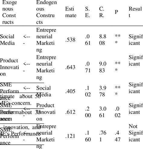 Unstandardized Regression Estimation Download Scientific Diagram