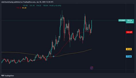 Litecoin Price On Track To Finish January On Bullish Note The Coin