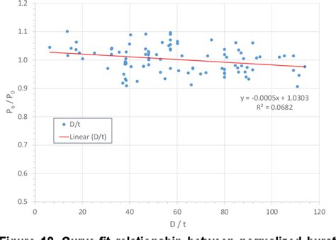 Figure 1 From Machine Learning Models Of Burst Strength For Defect Free Pipelines Semantic Scholar