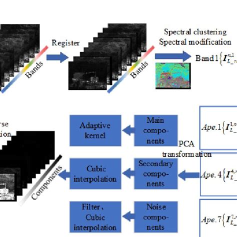 Scheme Of The Proposed Spectral Clustering Based Super Resolution Download Scientific Diagram