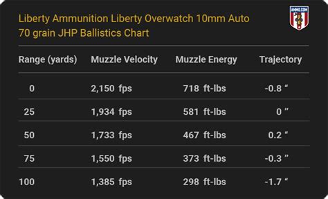 10mm Ballistics Charts From Every Major Manufacturer