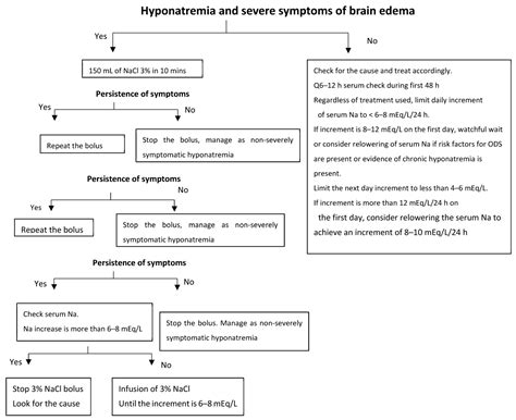 Hyponatremia