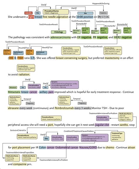 Expert Curated Oncology Reports To Advance Language Model Inference