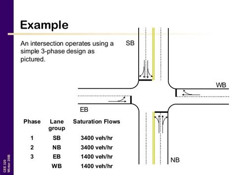 Signalized Intersections Transportation Engineering