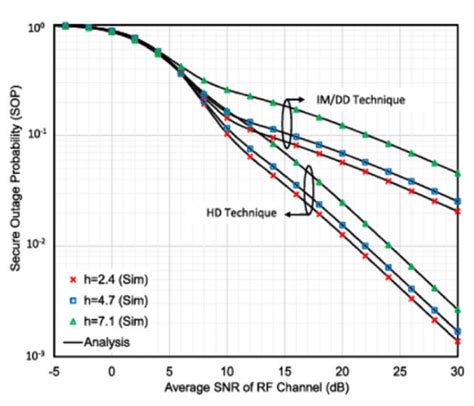 the lower bound of sop versus γ m1 for specific values of h and r