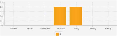 Java All Labels At The Same Position In Xaxis Barchart Javafx