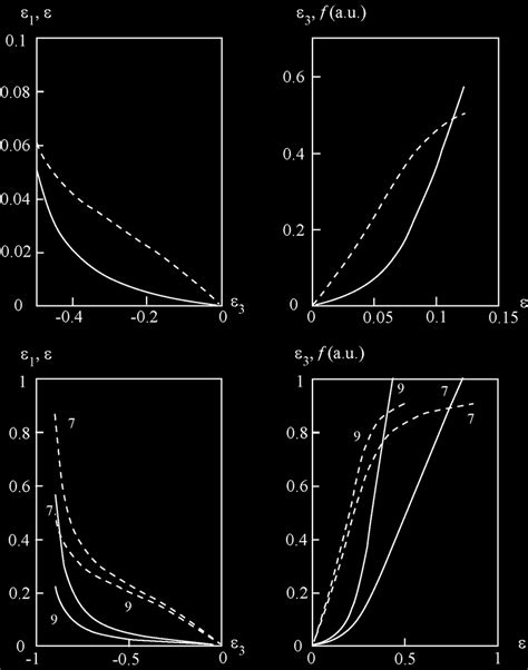 Inclined Element Strain 1 Solid Line And Total Longitudinal