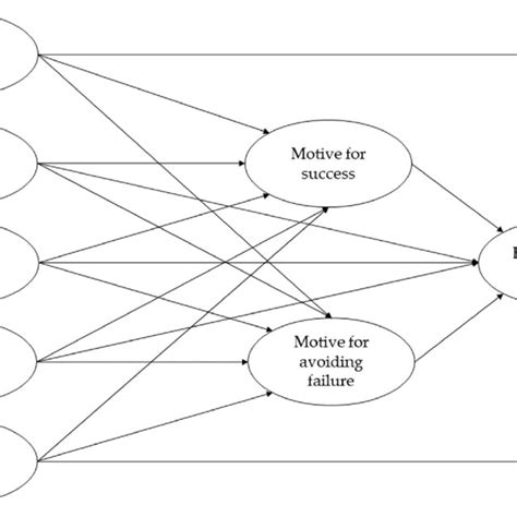 Hypothesized Model Of The Mediating Role Of Achievement Motivation In