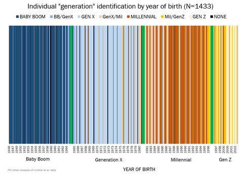 Pew Takes Welcome Steps To Wean Off Fake Generations And Some New