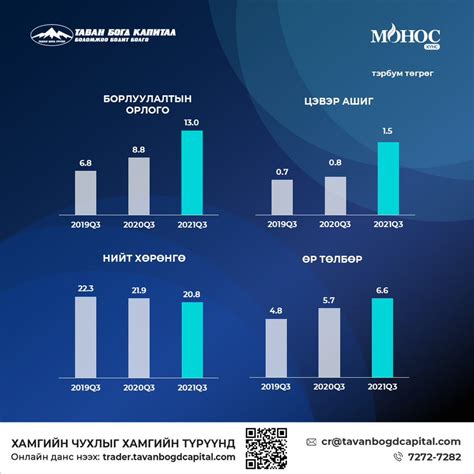 2021 ОНЫ Iii УЛИРЛЫН БАЙДЛААР МОНОС ХҮНС ХК ИЙН ЦЭВЭР АШИГ 91 ӨСЧ 1 3 ТЭРБУМ ТӨГРӨГТ ХҮРЛЭЭ