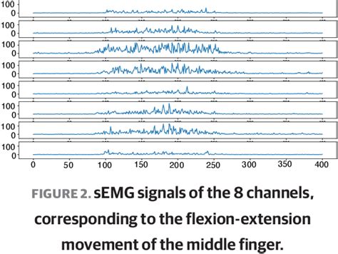 Figure 2 From Identification Of 7 Movements Of The Human Hand Using