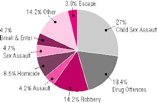 SEX OFFENDERS Sex Offender Statistics