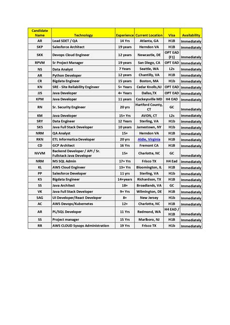 Puneeth R On Linkedin Hello Professionals Hope You Are Doing Well Below Is The Hot List Of…