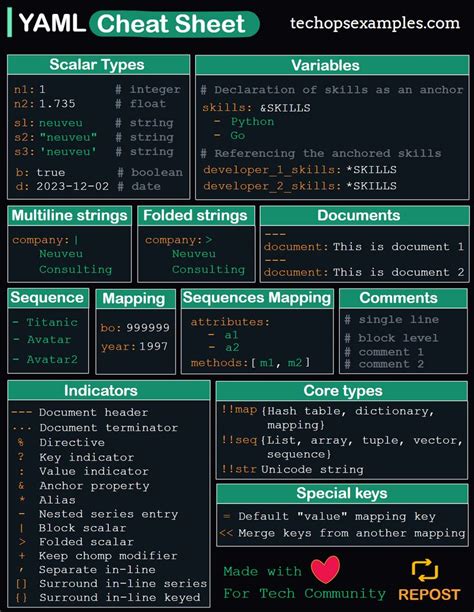 Helpful Yaml Cheat Sheet San Lin Naing