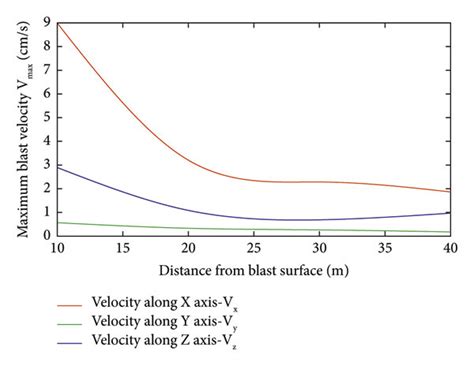 The Maximum Blast Velocity Distribution Download Scientific Diagram