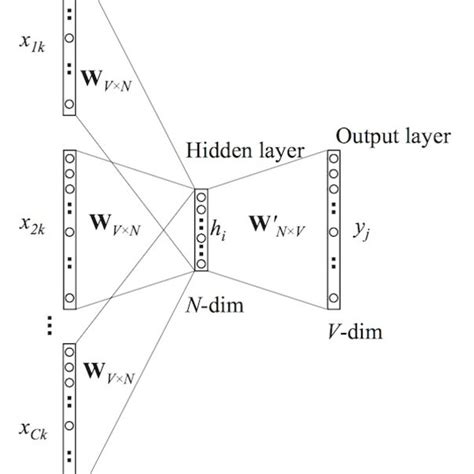 Skip Gram Architecture Download Scientific Diagram